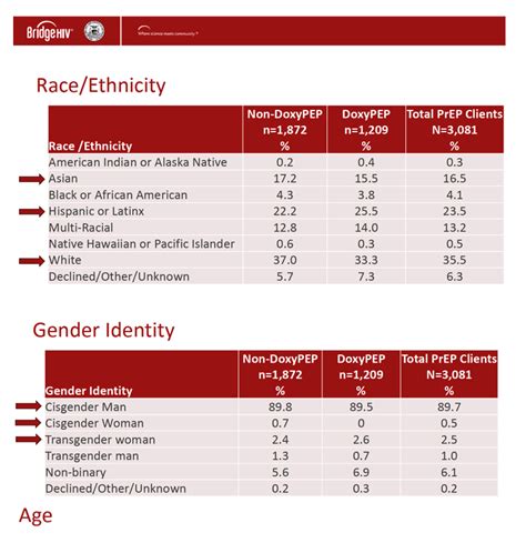 Doxycycline Post Exposure Prophylaxis DoxyPEP High Uptake And Significant Decline In STIs