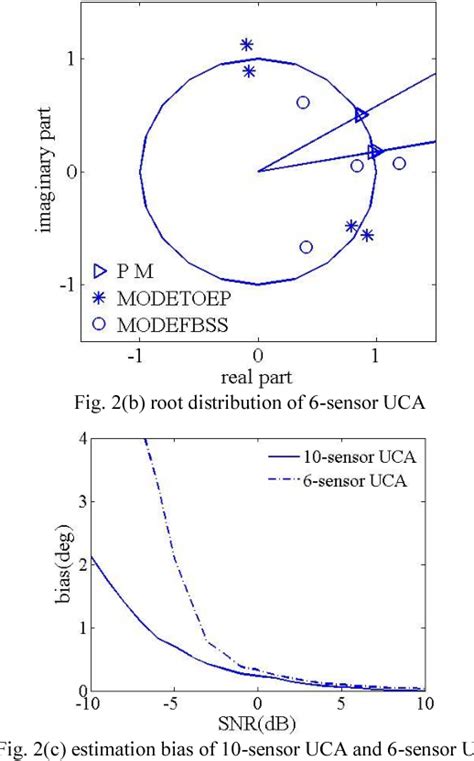Figure 2 From A Novel Method Of Doa Estimation On Sparse Uniform Circular Array Semantic Scholar