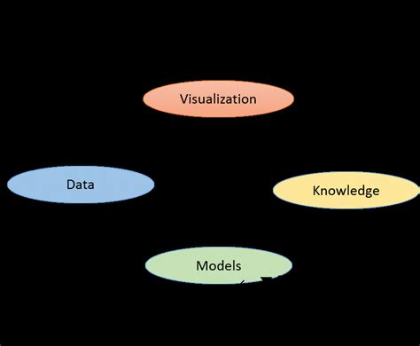 The Visual Analytics Process As Described By Keim In [2] An Abstract Download Scientific