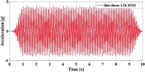Sine Three Excitation Signal 1 96 Rms Rms Root Mean Square Download Scientific Diagram