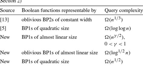 Table 1 From A Large Lower Bound On The Query Complexity Of A Simple Boolean Function Semantic