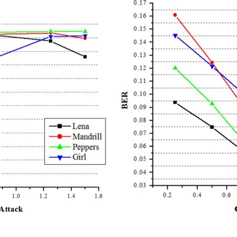 Ncc And Ber Variation In Gamma Correction Attack With Varying Gamma