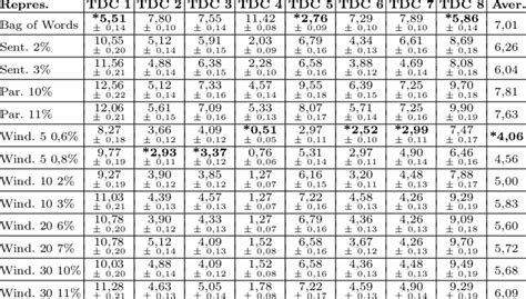 Naïve Bayes Error Rates For The Different Configurations Download Scientific Diagram