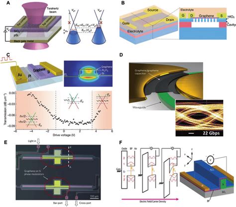 High Speed Optical Modulators With 2d Materials On Silicon A A Download Scientific Diagram