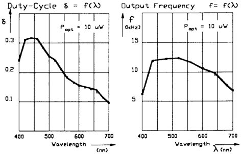 Duty Cycle And Output Frequency F Download Scientific Diagram