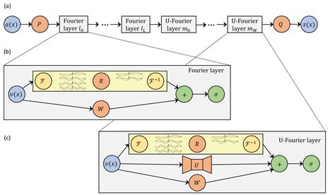 Accelerated Training Of Deep Learning Surrogate Models For Surface