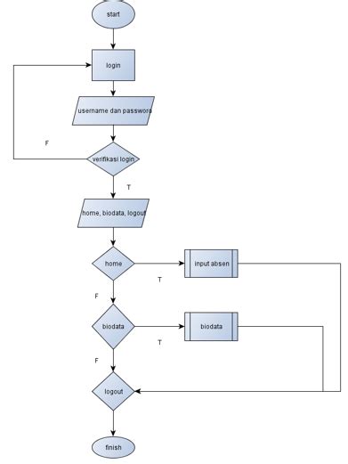 Flowchart Absensi Siswa Berbasis Web Rumus Soal