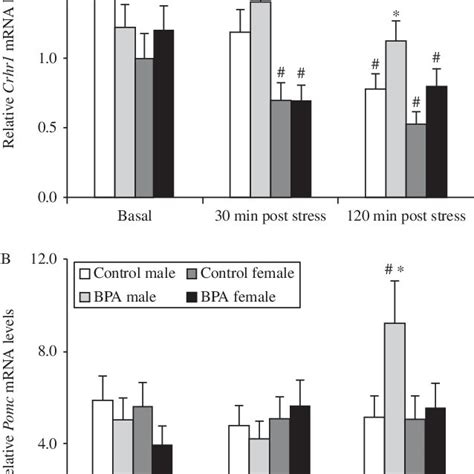 Effect Of Bpa Treatment Sex And Stress On Basal And 120 Min Post Download Scientific Diagram