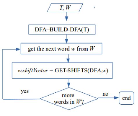 Multiple Word Matching Algorithm Download Scientific Diagram