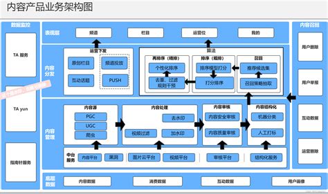 内容产品运营方案业务架构解析与实践探索 站长快讯 主机测评