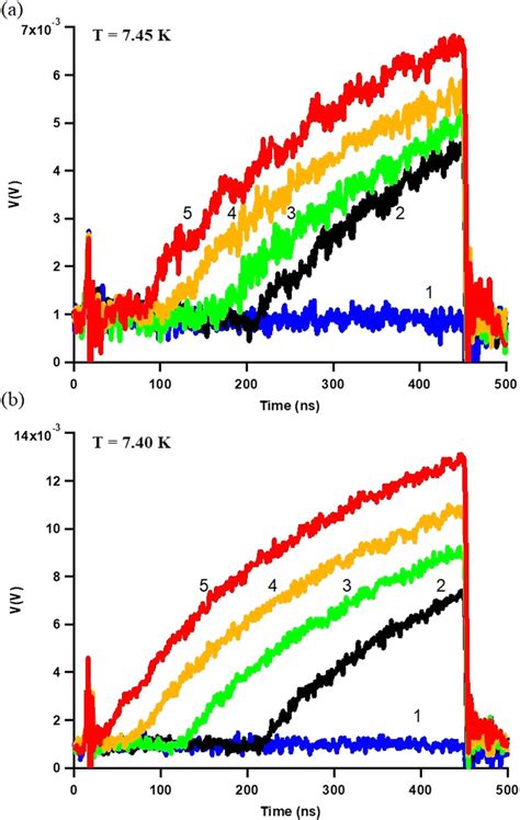 Measured Voltage Response Versus Time In Response To Different Current Download Scientific
