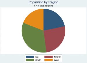 How To Create And Modify Pie Charts In Stata Statology