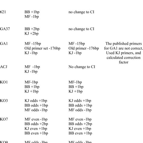 Corrections For Combining Multiple Datasets Download Table