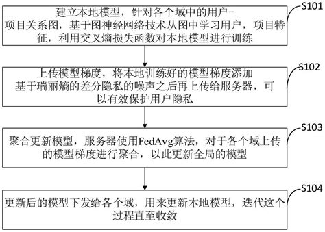 Cross Domain Recommendation Method And System For Privacy Protection Storage Medium And