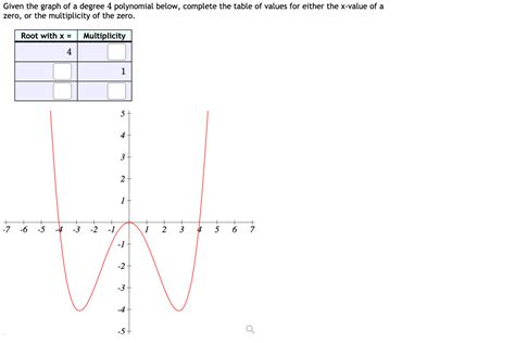 Answered Given The Graph Of A Degree 4 Bartleby