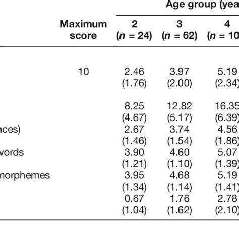 Pearson Correlations Between The Macro And Microstructural Measures Of Download Scientific