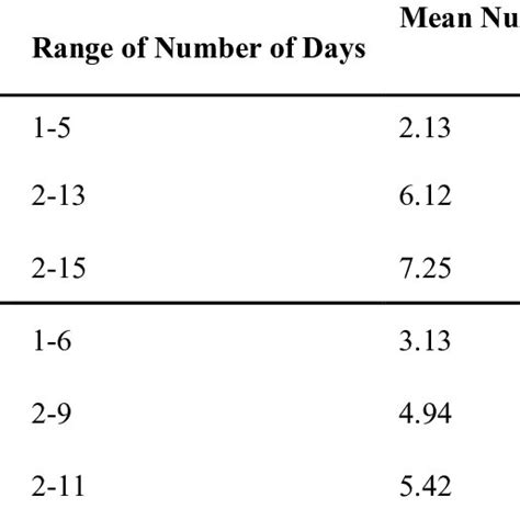 Numerical Values Related To Completing Task Download Scientific Diagram
