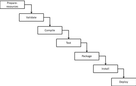 Maven Commands And Concepts Cheat Sheet Digital Varys