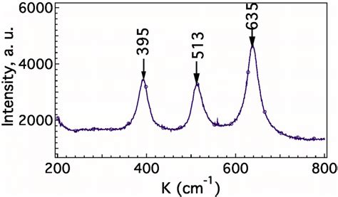 Raman Spectrum Of TiO Aged At C For Hours And Annealed At Download Scientific