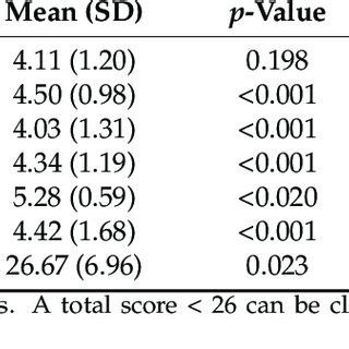 Results Of The Female Sexual Function Index Download Scientific Diagram
