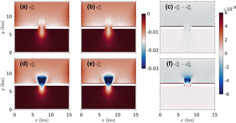 Same As Figure 3 But For Alongshore Component Of Stokes Drift