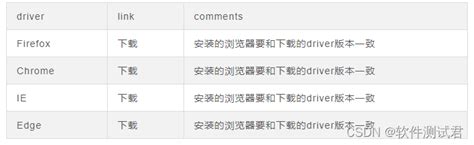 测开必备：selenium grid分布式并发执行自动化测试 selenium并行运行多个用例 csdn博客