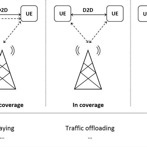 Typical Scenarios And Use Cases In D2d Communications Download Scientific Diagram