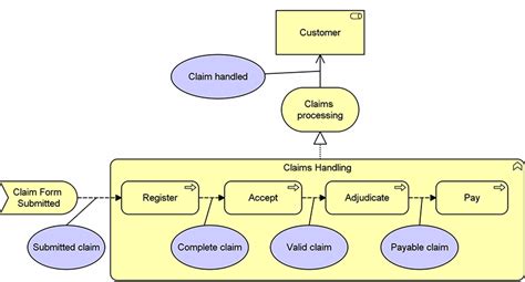 The Business Architects Toolbox Value Stream Mapping Bizzdesign