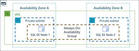 Optimizing Cost For Your High Availability Sql Server Deployments On Aws Aws Storage Blog