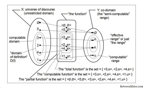Codomain和range 数学与统计学 2025