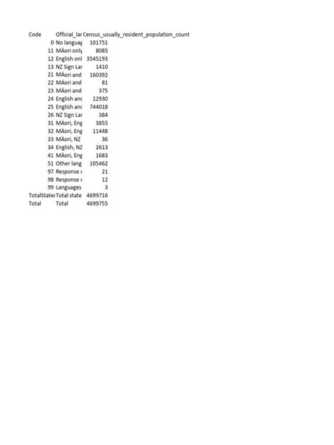 Official Language Indicator 2018 Census Csv Pdf