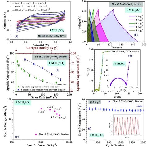 A Comparison Of Cv Profiles B C Specific Capacitance Variation Download Scientific