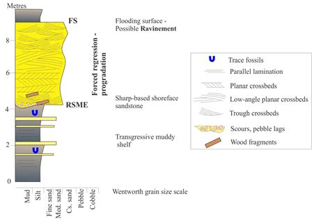 Parasequences Geological Digressions