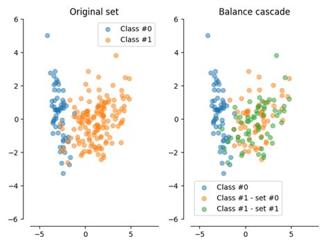Balance Cascade — Imbalanced Learn 030dev0 Documentation