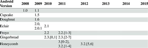 Frequency Of Android OS Version Releases X Y Translates To Download Scientific
