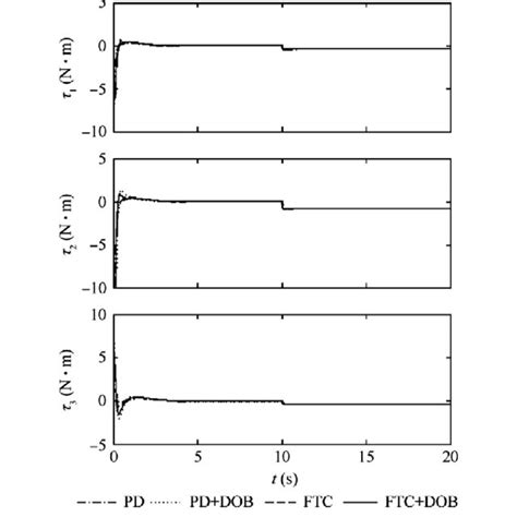 curves of control input in the presence of step disturbance download