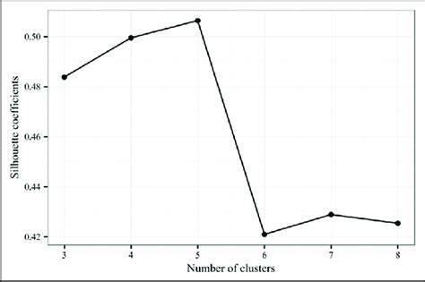 Relationship Between Silhouette Coefficients And Number Of Clusters Download Scientific Diagram
