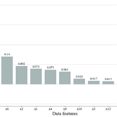 Variable Importance In The Svr Model Download Scientific Diagram