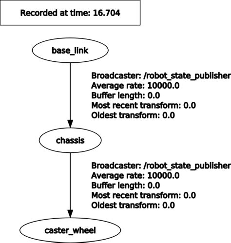 cómo usar robot state publisher ros spanish tutorial the construct