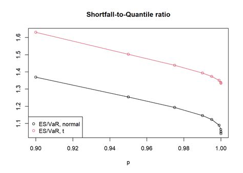 VaR And Expected Shortfall ST Statistical Methods For Risk Management