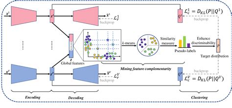 Figure 2 From Self Supervised Discriminative Feature Learning For Deep Multi View Clustering