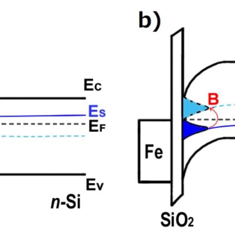Shifting Of The Interface States In Magnetic Field For A The Download Scientific Diagram