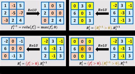 comparison of the dataflow of feature attribution methods at relu
