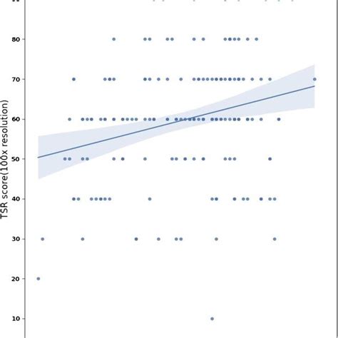 Plot Regression Model Of The Correlation Between Tsr And The Age Of