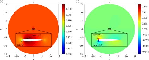 Figure 1 From A Solver For Subsonic Flow Around Airfoils Based On Physics Informed Neural