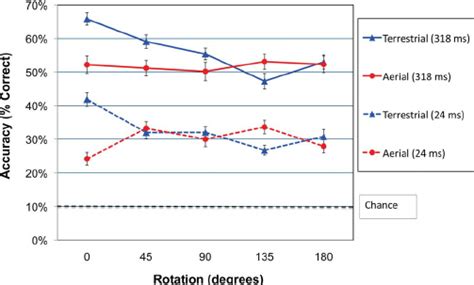 Rapid Scene Categorization Accuracy As A Function Of View Aerial Vs Download Scientific