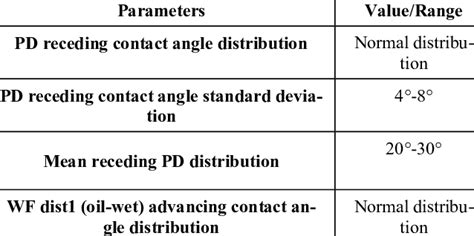 Simulation Parameters Used In Mixed Wet Bentheimer Simulations