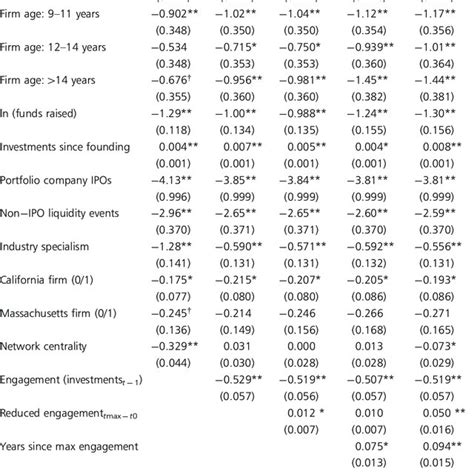 Piecewise Exponential Hazard Rate Models Of Firm Mortality 1983 2006