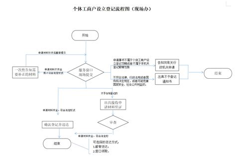 个体工商户登记注册 政务指南 丰泽区人民政府