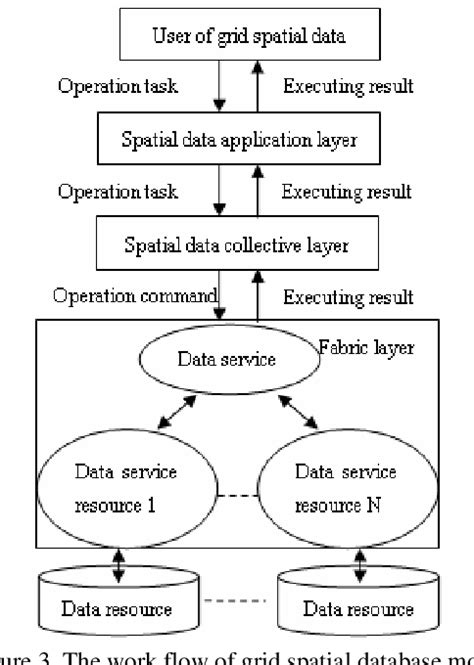 Figure 1 From Research On Spatial Database Model In Grid Environment